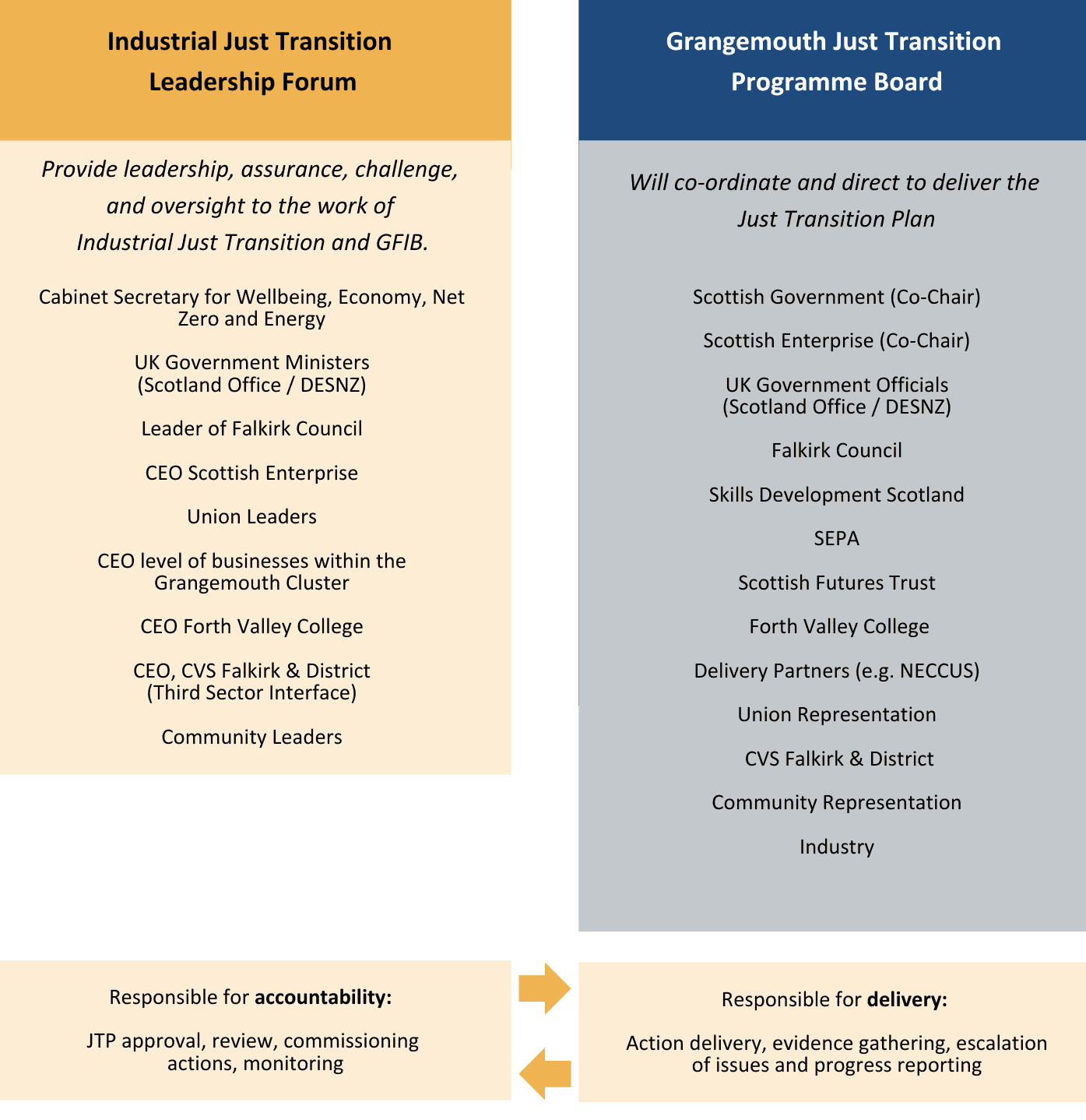 CONSULTATION CLOSED: Grangemouth Just Transition